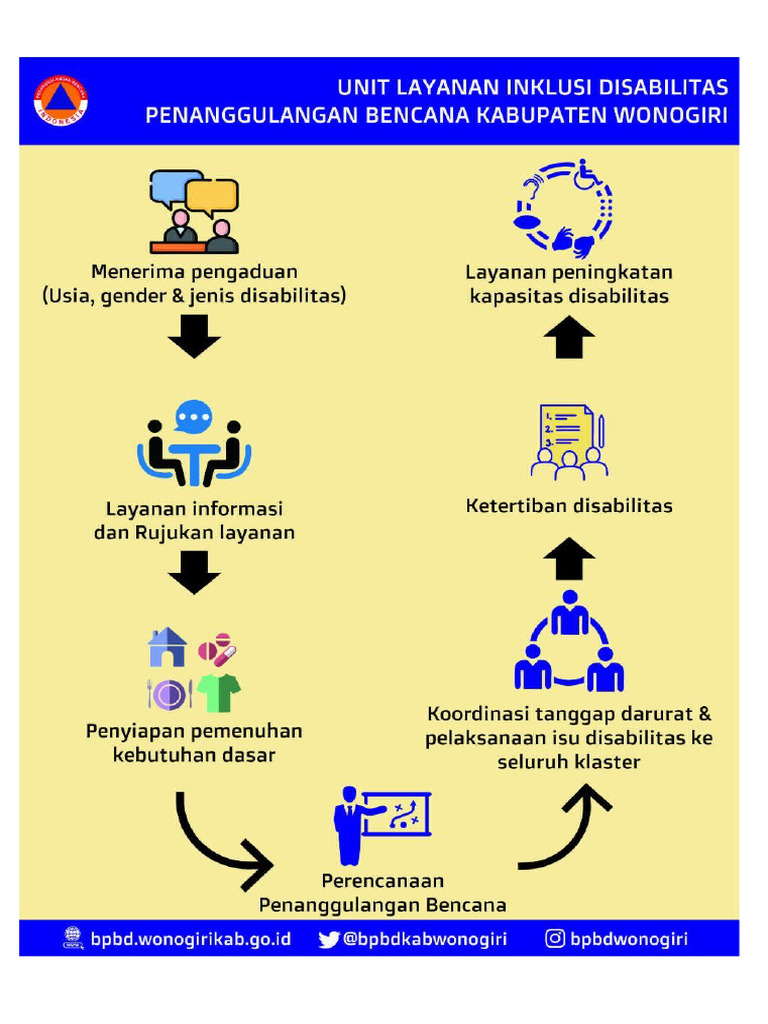 Sop Inklusi BPBD | PDF