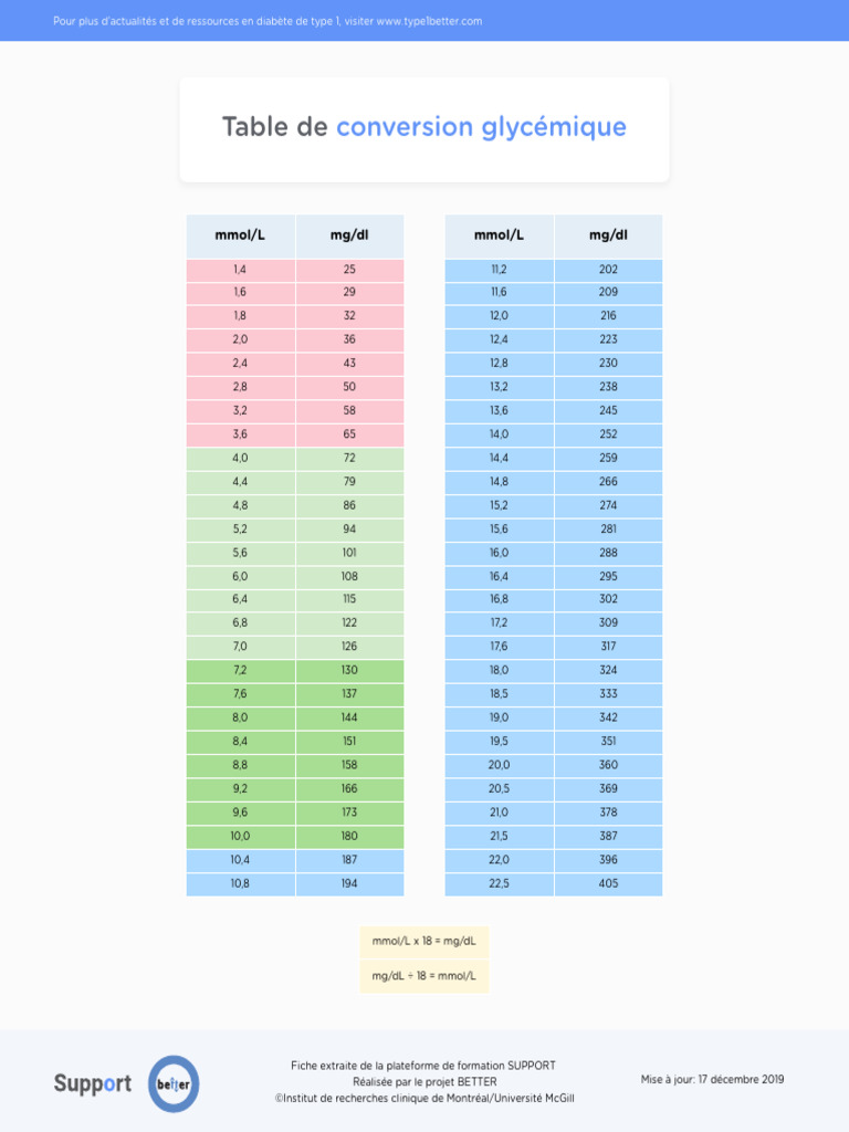 Conversion-mmolL | PDF