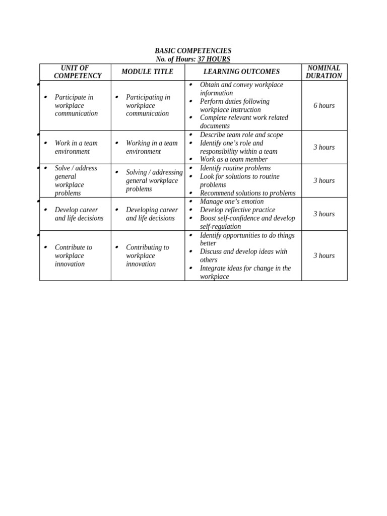Basic Competencies | PDF