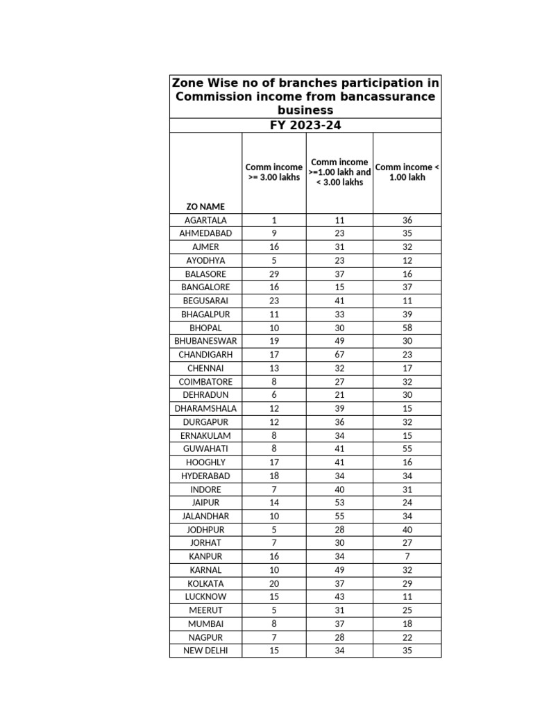 Fy 2023-24 Slab Wise Branch Wise Commission Income | PDF
