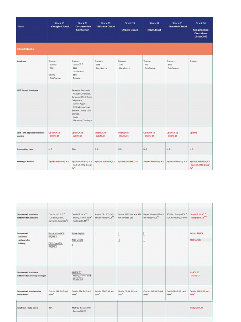Temenos Stack 10-16 | PDF
