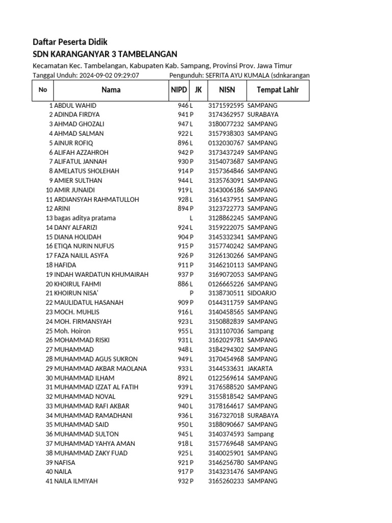 Daftar - PD-SDN KARANGANYAR 3 TAMBELANGAN | PDF
