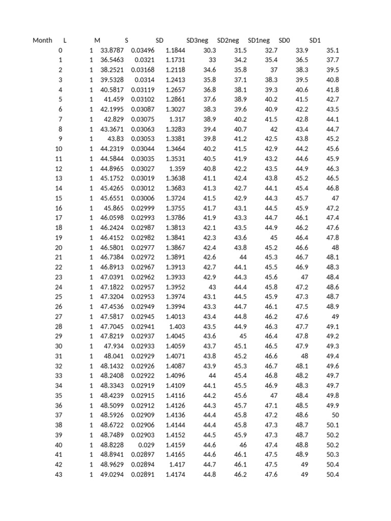 Hcfa Girls 0 5 Zscores | PDF
