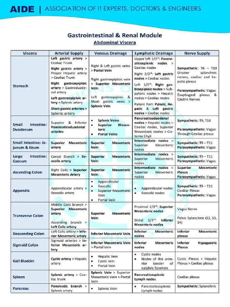 Abdomen Pelvis Tables | PDF