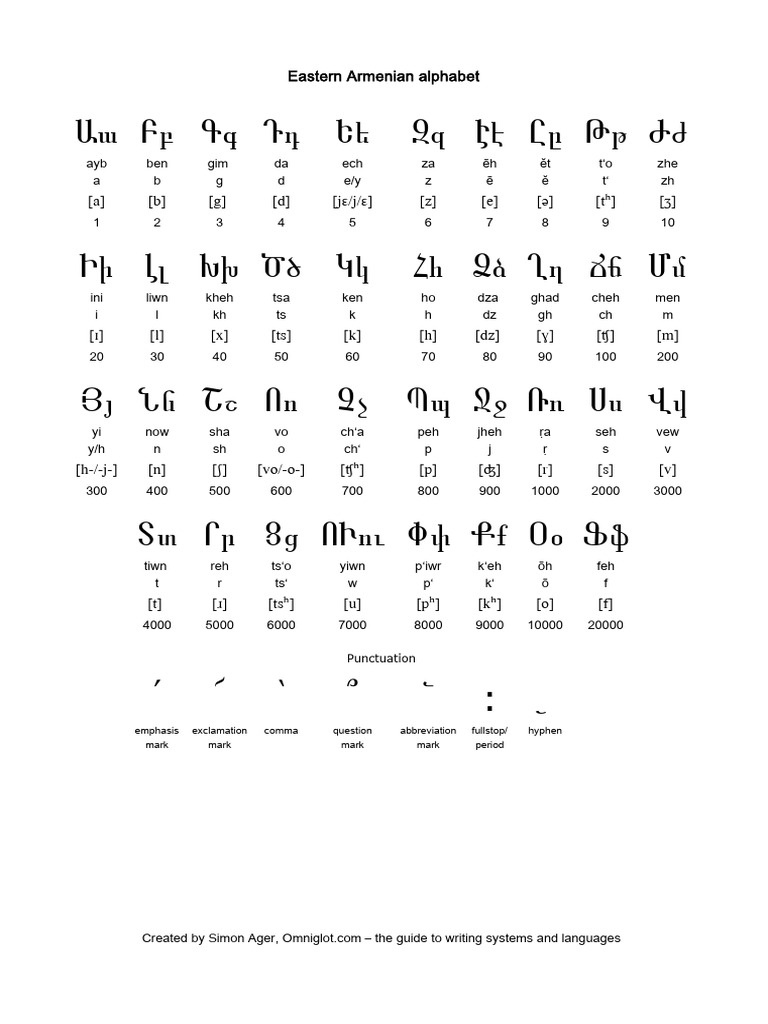 Armenian Alphabet | PDF