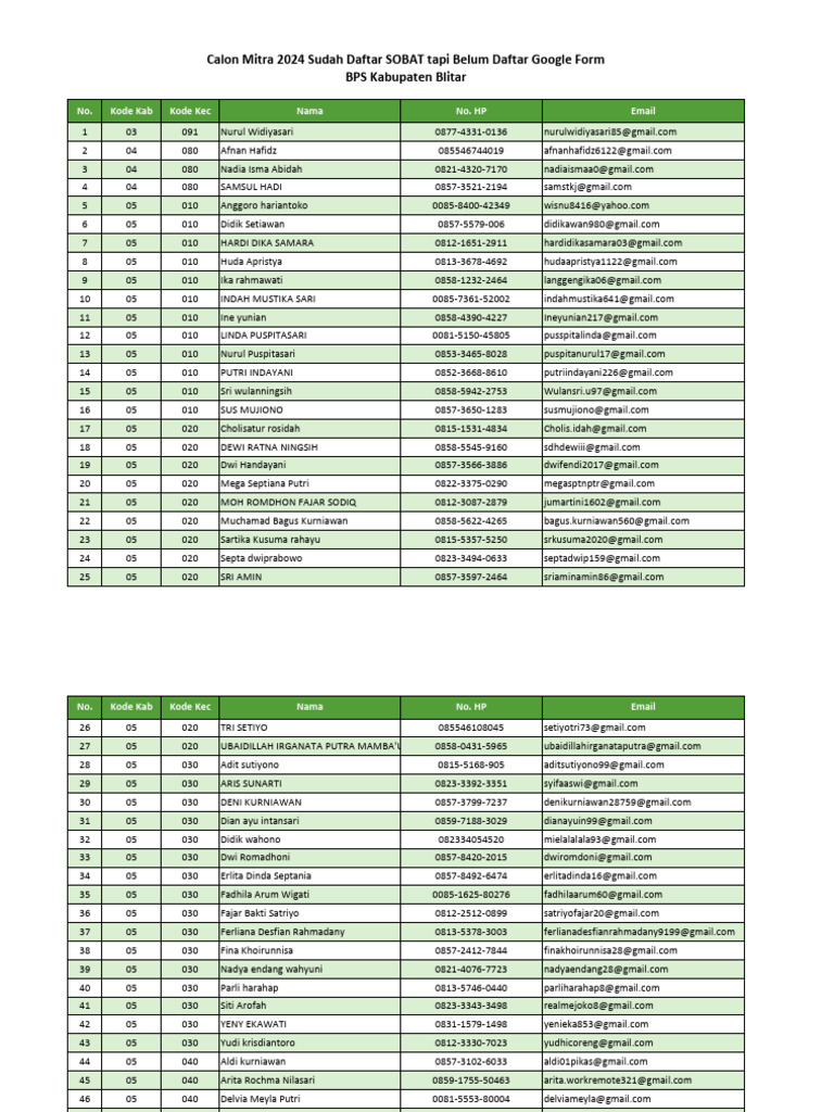 Calon Mitra 2024 Sudah Daftar SOBAT Tapi Belum Daftar GF 231123 | PDF