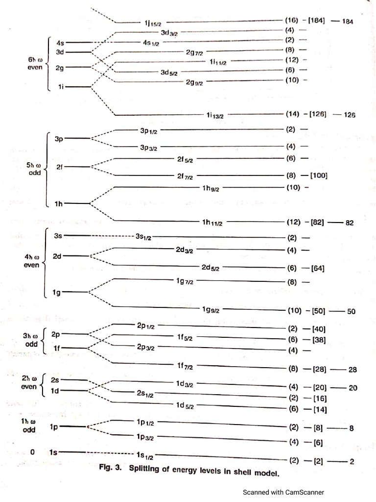 Shell Model - Energy Level Diagram | PDF