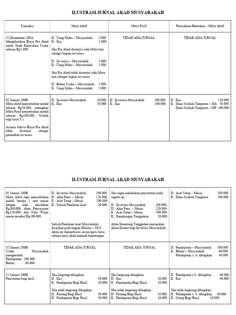 Ilustrasi Jurnal Akad Musyrakah | PDF