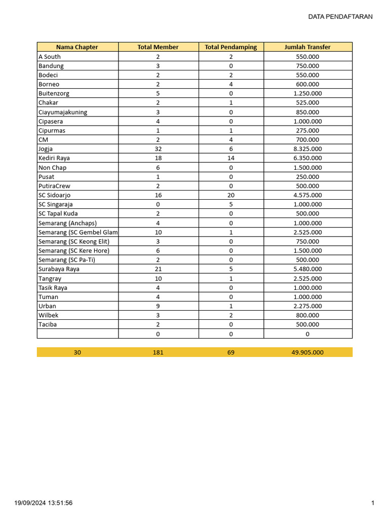 Data Utama Jamnas 2024 HMRC Dewata - Data TF Per Chapter | PDF