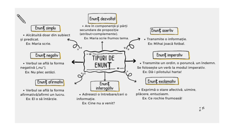 Tipurile de Enunț | PDF