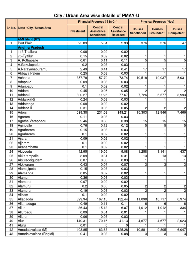 66606a7f80e60-City Wise Progress PMAY-U 030624 | PDF