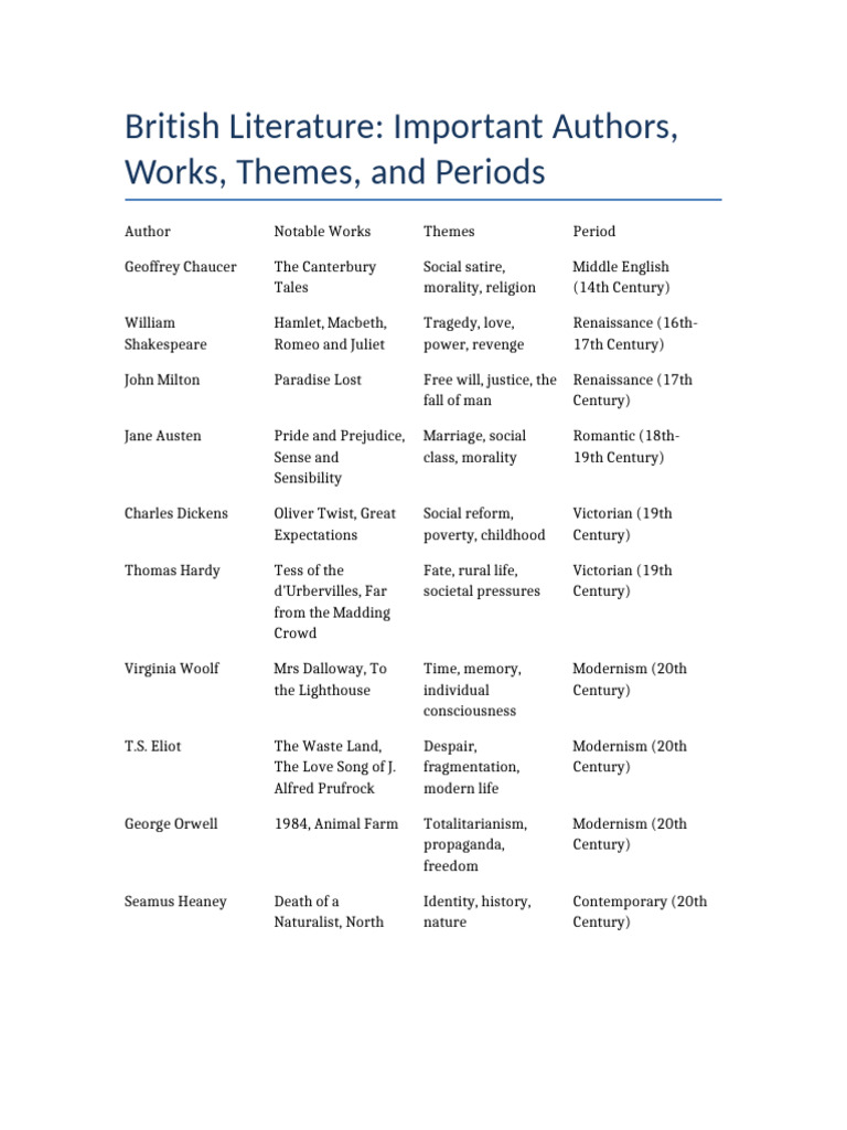 British Literature Notes | PDF