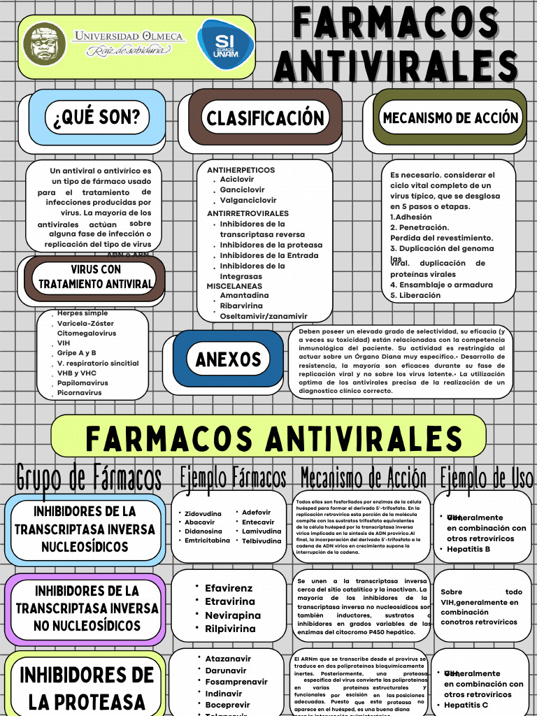 Fármacos Antivirales PDF | PDF