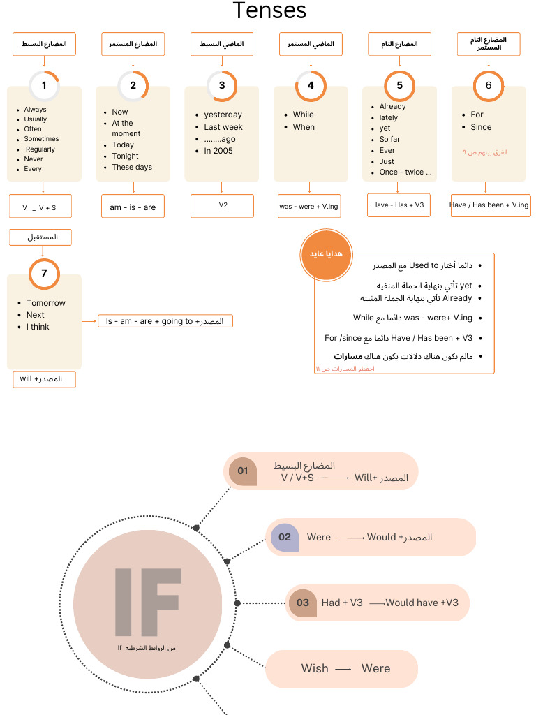 Mind Map1 | PDF