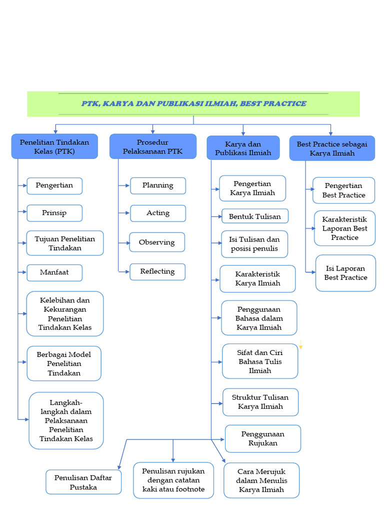 LK - Resume Pendalaman Materi PPG KB 4 | PDF