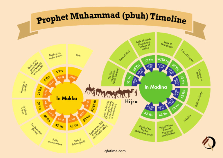 Prophet Muhammad Pbuh Timeline Children | PDF