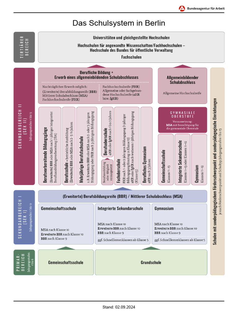 Schulsystem Ber | PDF