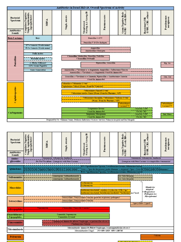 Antibiotics Guide 2014 Printable Version | PDF