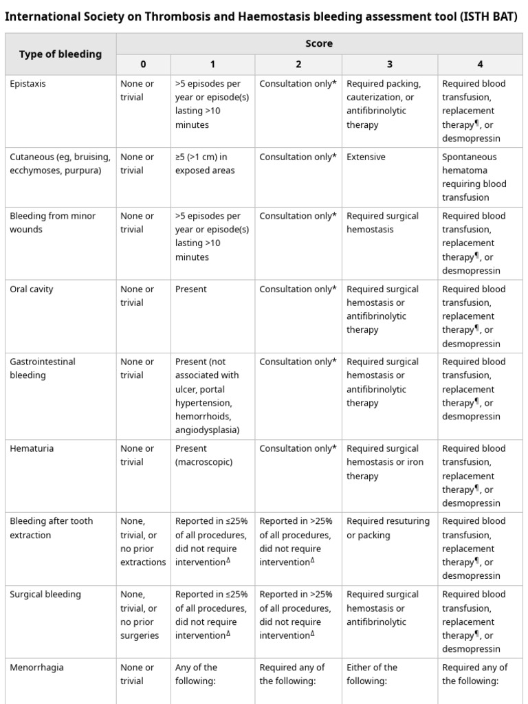ISTH Bleeding Assessment Tool | PDF | Bleeding | Hemostasis