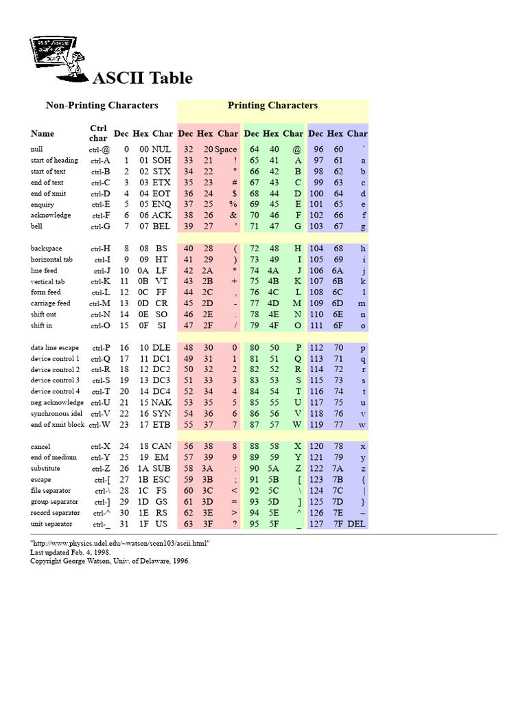ASCII Table | PDF