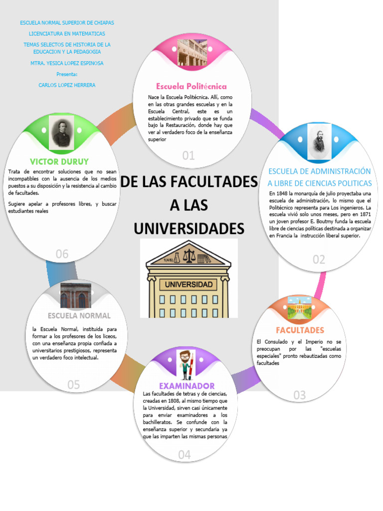 Infografia de Las Facultades A Las Universidades | PDF