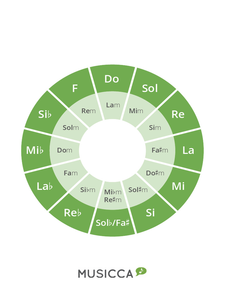 Circle of Fifths | PDF