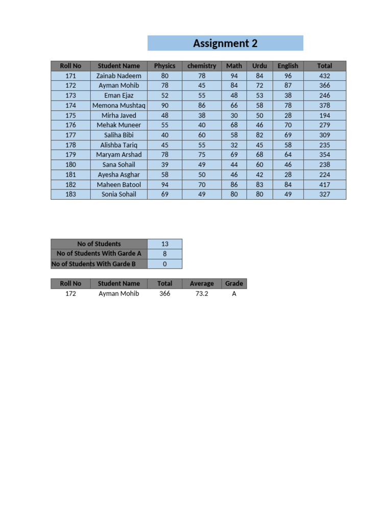 Areeba Javed 28 CS Assignment 2 | PDF