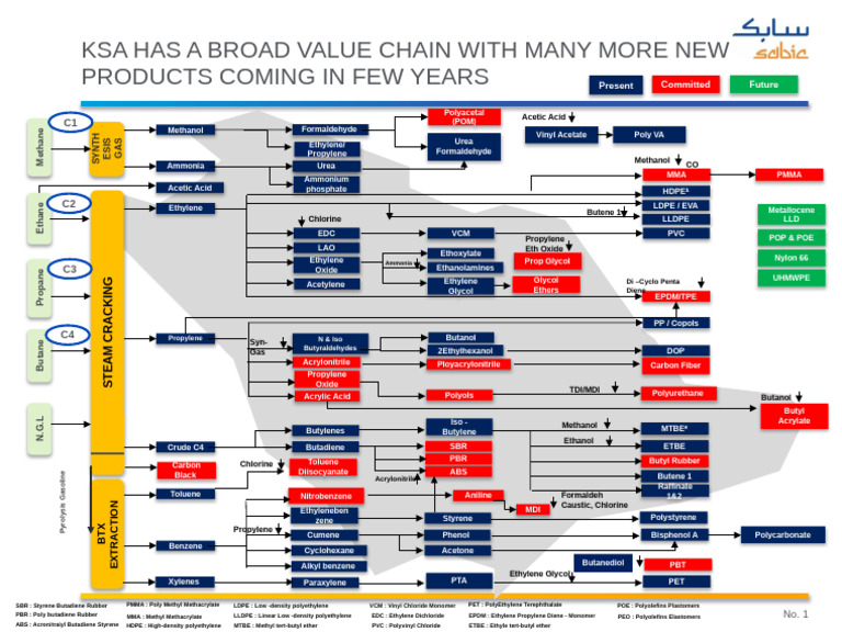 Petrochemical Value Chain | PDF