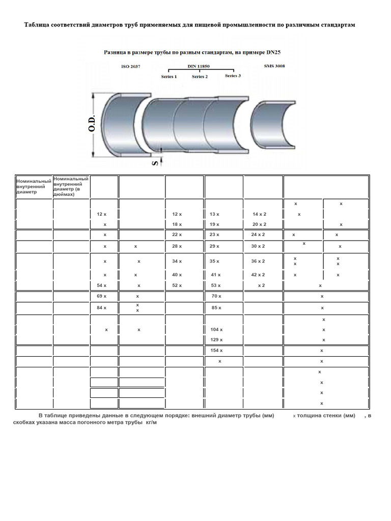 Pipes DIN, ISO, SMS | PDF