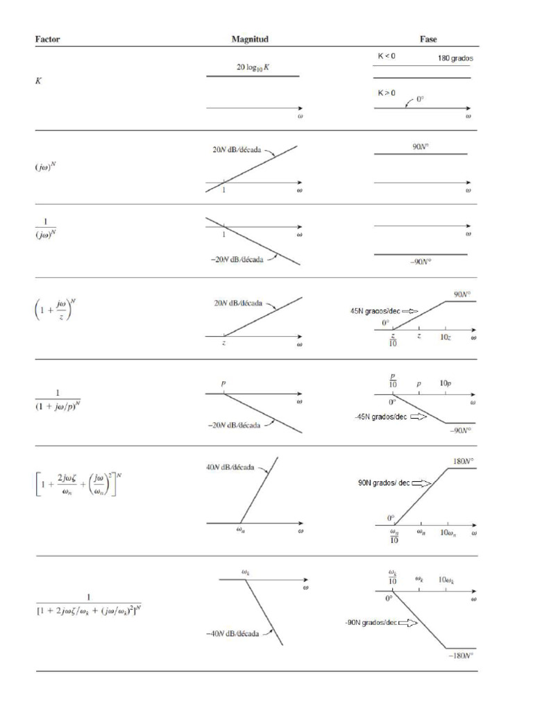 Diagramas de Bode | PDF
