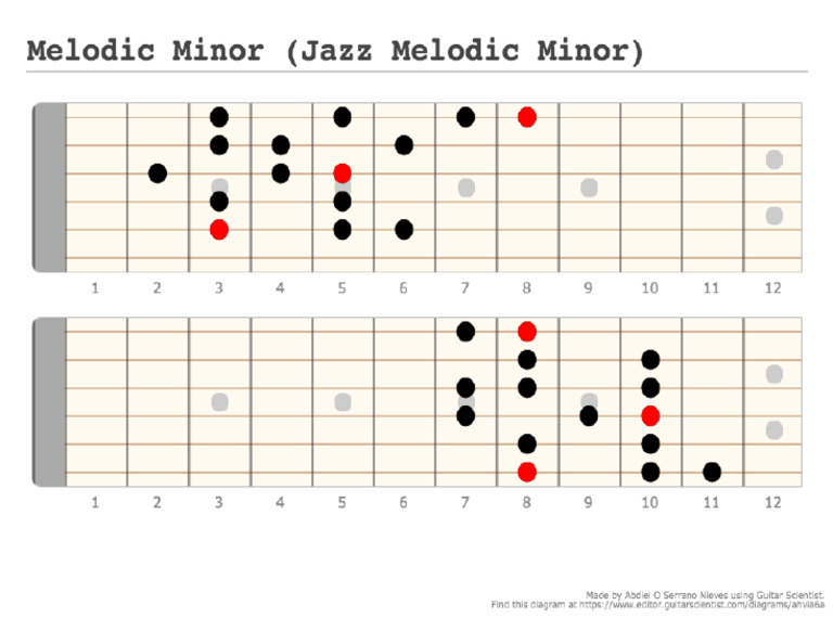 Escala Melodic Minor (Jazz Melodic Minor) | PDF