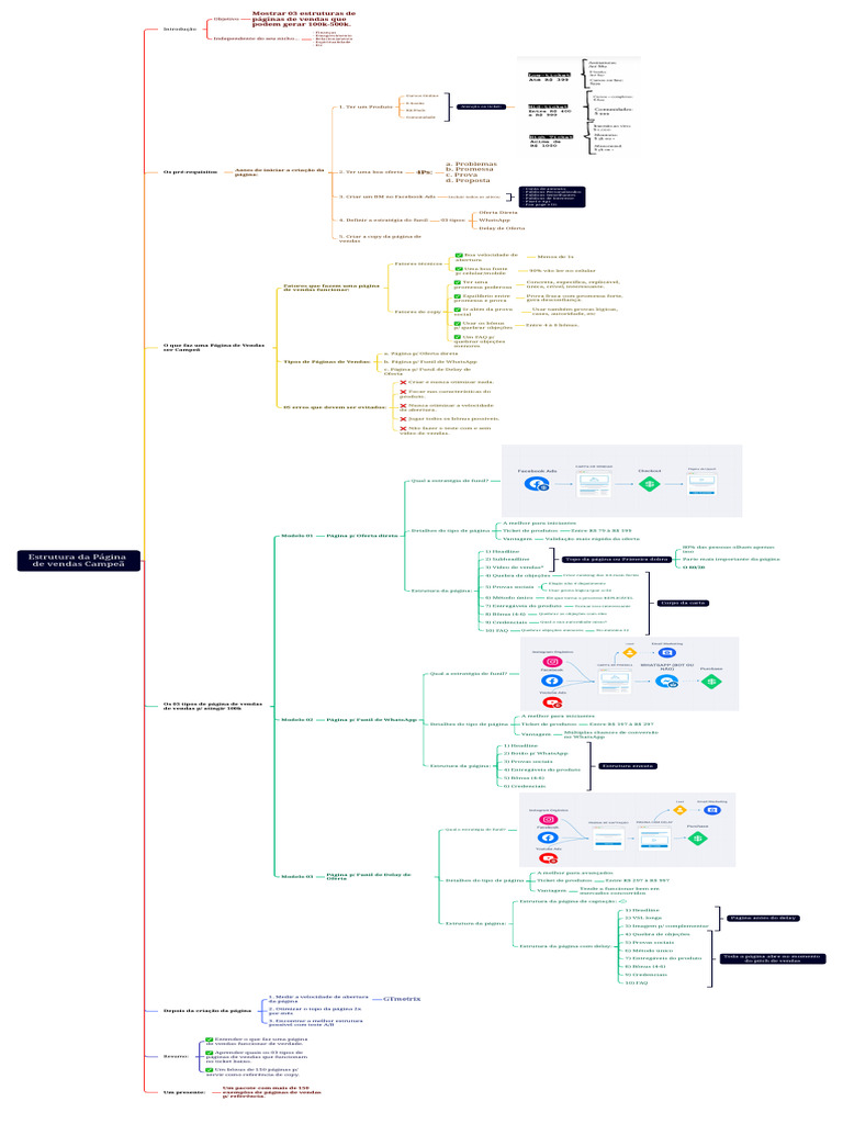 Mapa - Estrutura Da Pagina de Vendas Campea | PDF