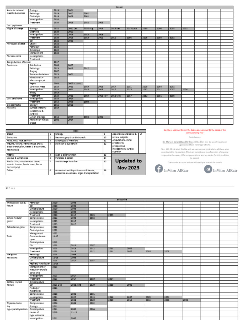 Surgery Fola Tables Nov 2023 | PDF | Wound | Hemorrhoid