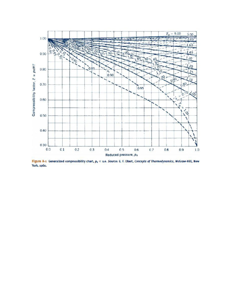 Compressibility Charts | PDF