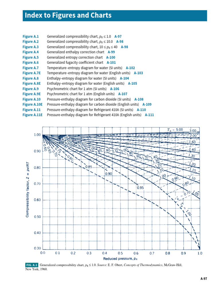 Compressibility Chart - Thermo | PDF