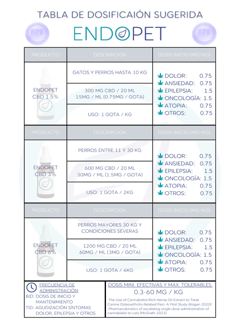 Tabla Dosificación Endopet | PDF