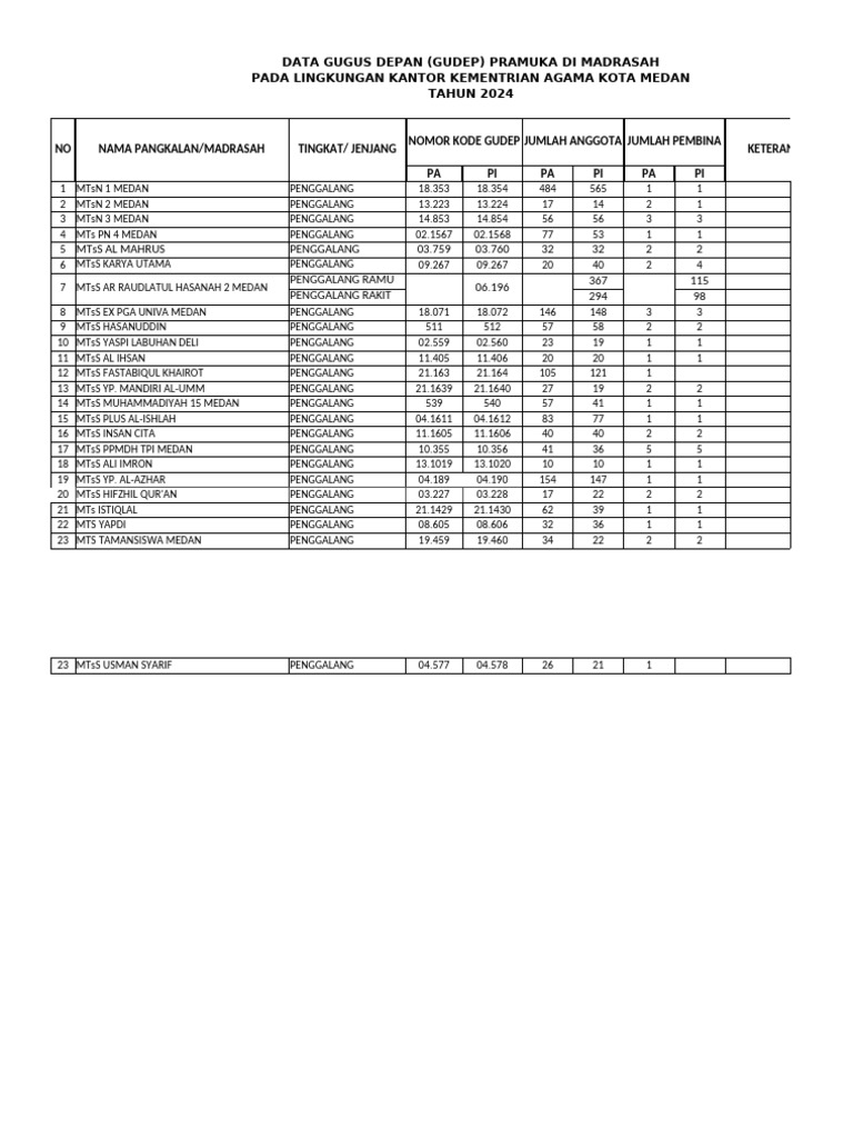 Gudep MTs Tamansiswa Medan 2024 | PDF