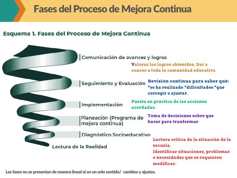 Fases Del Proceso de Mejora Continua - Exposicion Agosto - 24-25 | PDF