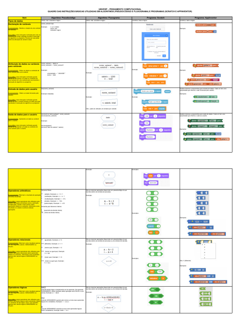 PC Quadro Instrucoes Algoritmo Scratch Appinventor v3 | PDF | Algoritmos | Programa de computador