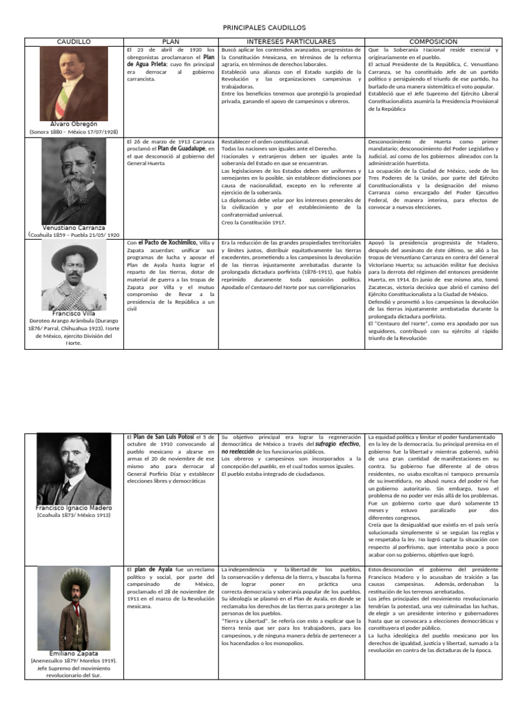 Principales Caudillos | PDF | Gobierno | Política