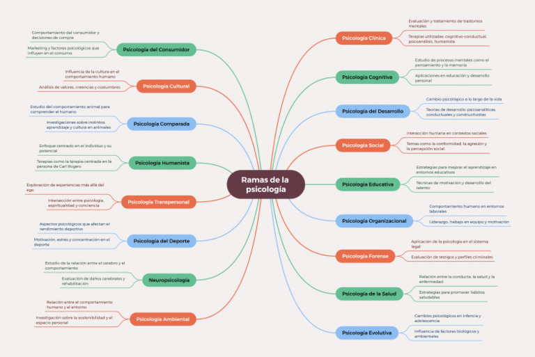 Ramas de La Psicología | PDF