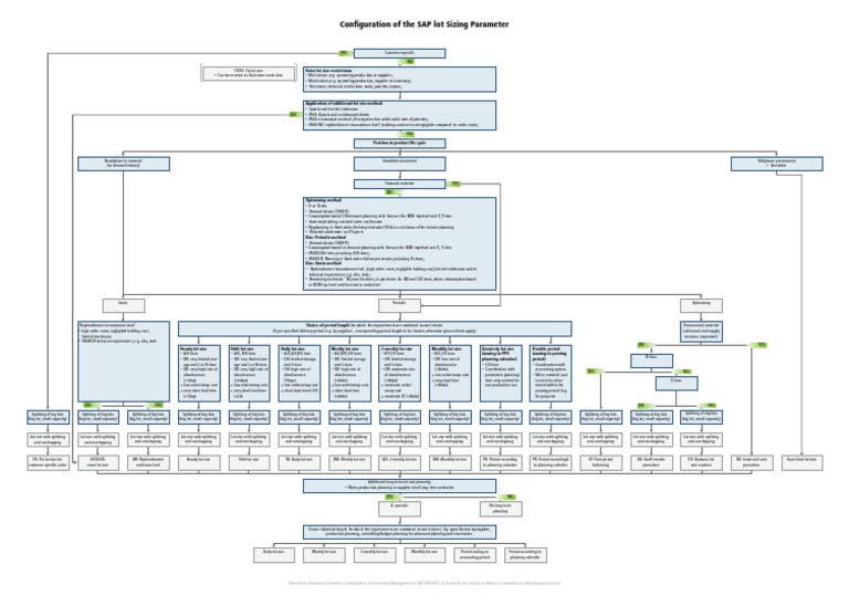 SAP Lot Sizing Parameter | Download Free PDF | Inventory | Leadership