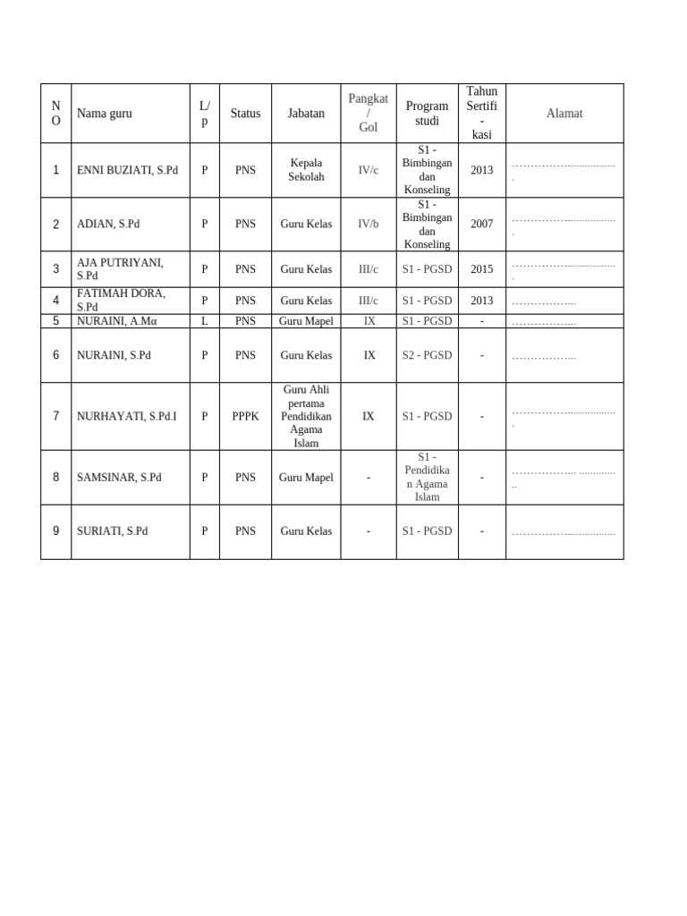 N O Nama Guru L/ P Status Jabatan Program Studi Tahun Sertifi - Kasi | PDF