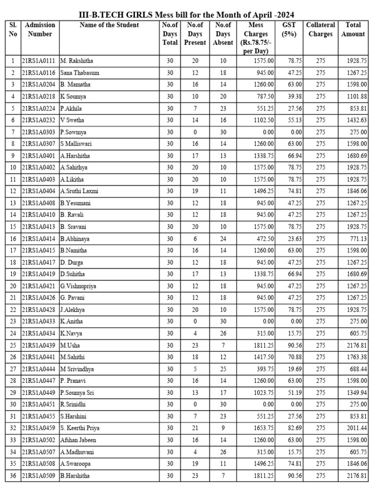 III-II Girls Hostel Mess Bill For The Month of April-24 | PDF