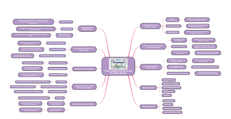 Mind Map LPS 3 | PDF