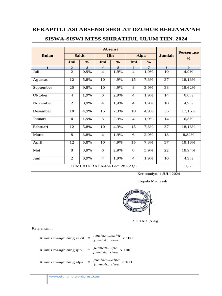A1. Fix Rekapitulasi Absen Sholatsiswa 2024 Siap | PDF