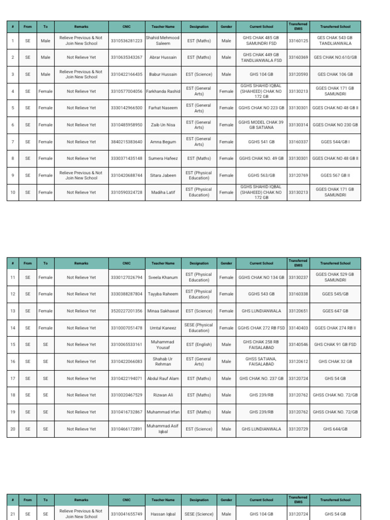LSTO Teachers Not Complete Relieving Joining Process (SE) | PDF