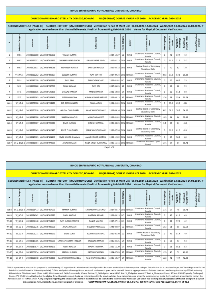 2ND Merit List History P 3 BS City College 2024 | PDF