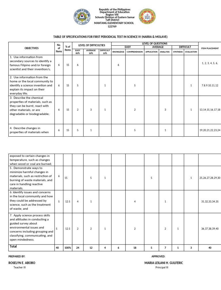 TOS in SCIENCE 4 1st 2024-2025 Matatag | PDF