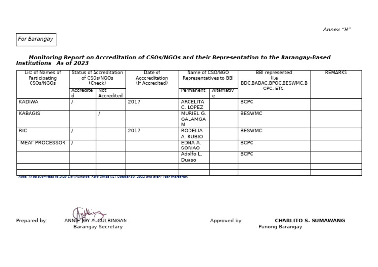 Zone Ii List of Cso | PDF